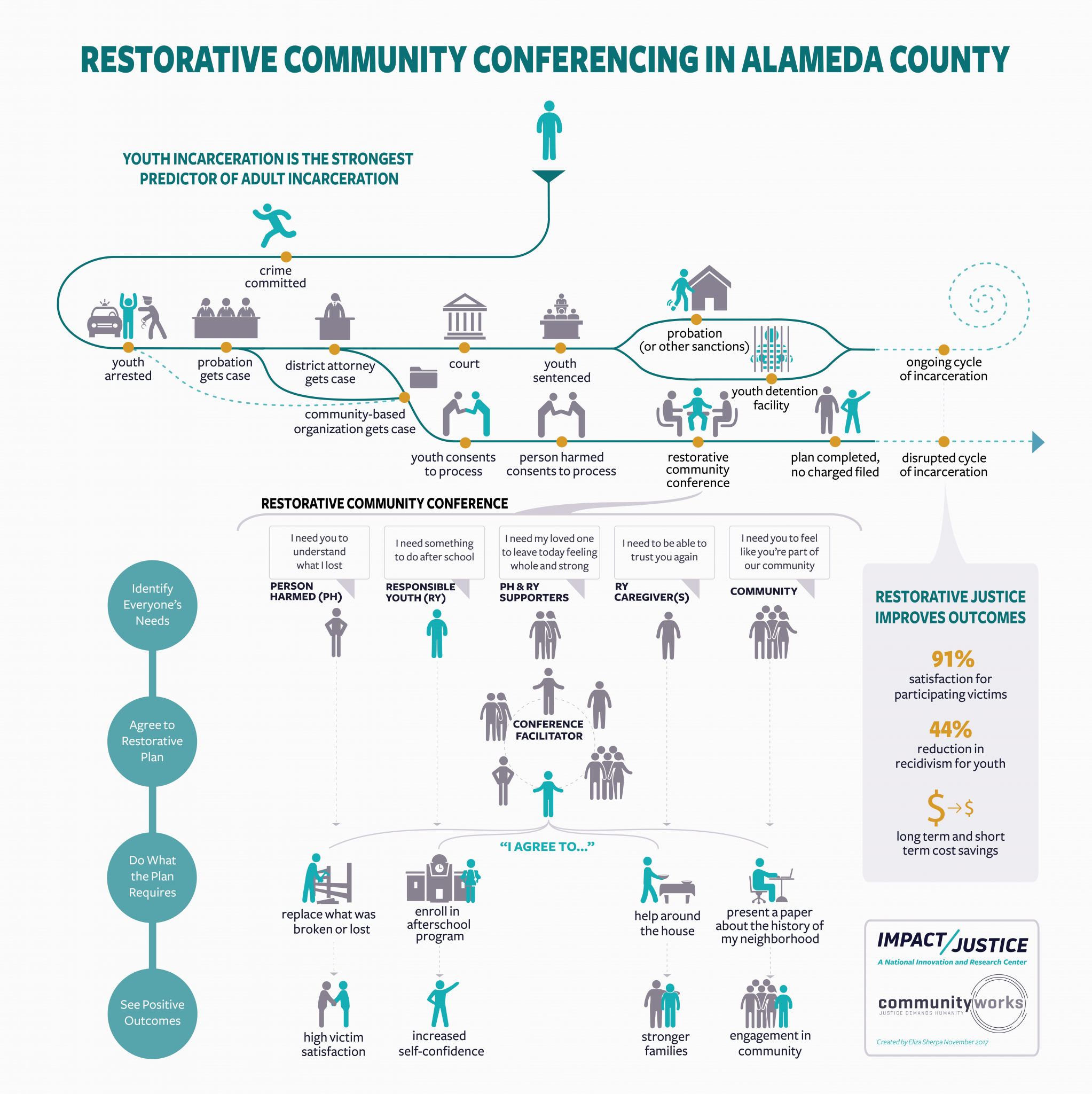 Restorative Community Conferencing in Alameda County - Impact Justice